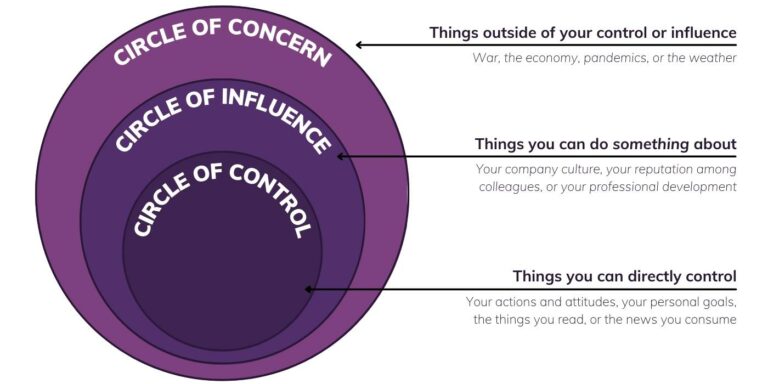 Applying the Circles of Influence to Fundraising - Graham-Pelton