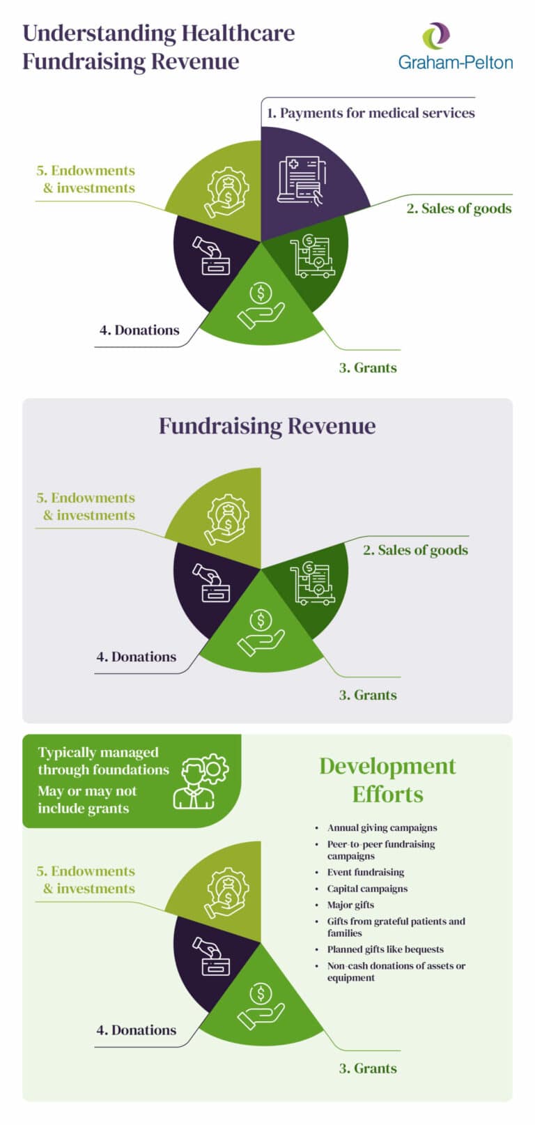 Healthcare Fundraising: Overview & 15 Modern Strategies - Graham-Pelton