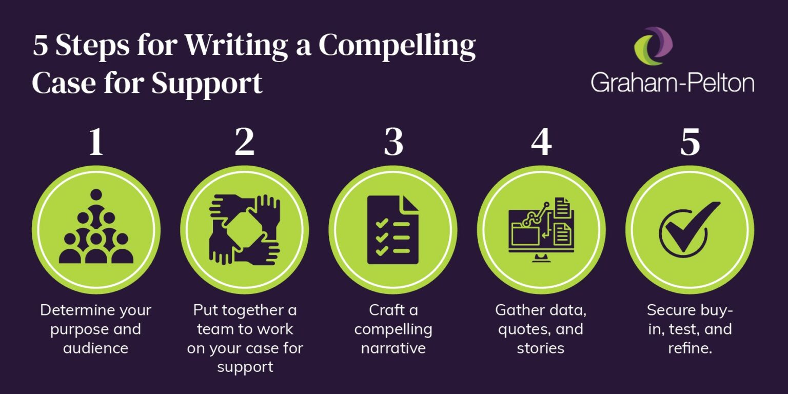 How to Write a Case for Support: Pro Tips for Driving Impact - Graham ...