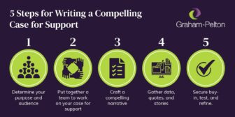 How to Write a Case for Support: Pro Tips for Driving Impact - Graham ...