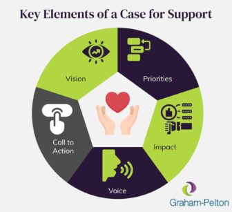 How to Write a Case for Support: Pro Tips for Driving Impact - Graham ...