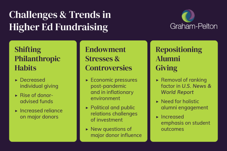 University Fundraising 101: Trends, Analysis, & Strategies - Graham-Pelton