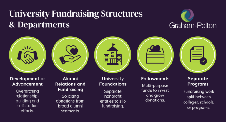 University Fundraising 101: Trends, Analysis, & Strategies - Graham-Pelton